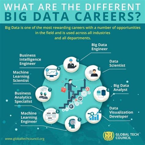 The Learning Zone Learn More About Bigdata Careers Differences