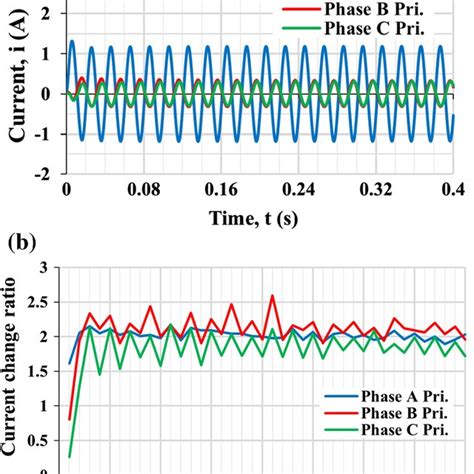 No Load Transformer Was Energized With Interturn Fault On Phase A A Download Scientific Diagram