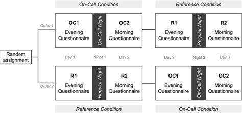 Research Design Of The Experimental Field Study Part 2 Download Scientific Diagram
