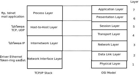 Pairote อธบายรปแบบโครงสรางและหลกการทำงานของโปรโตคอล TCP IP FTP IP Client
