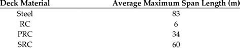 Maximum Span Length As A Function Of Deck Material Download