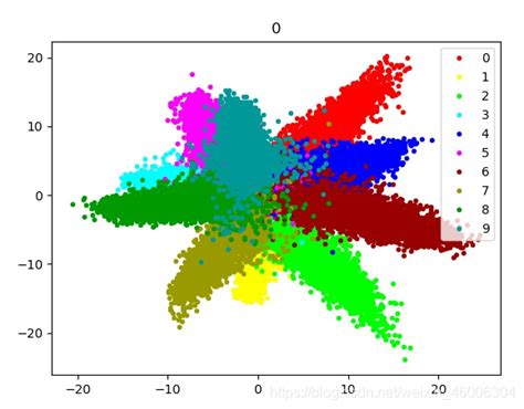 Arcface损失函数在mnist数据集上的实现如何使用arcface损失 Csdn博客