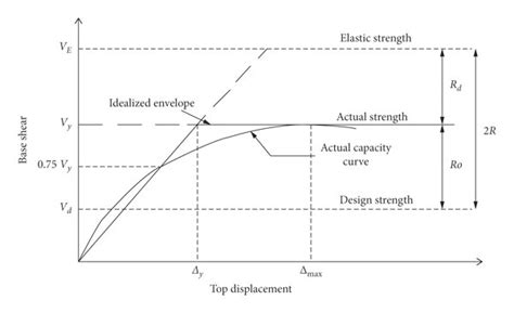 Interrelation Between Response Reduction Factor Overstrength Factor