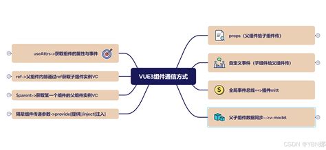 Vue3组件通信方式 Csdn博客