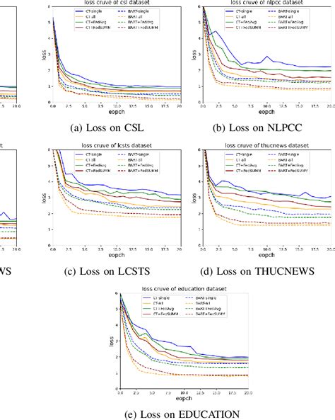 Figure 2 From Personalized Federated Learning Via Gradient Modulation For Heterogeneous Text