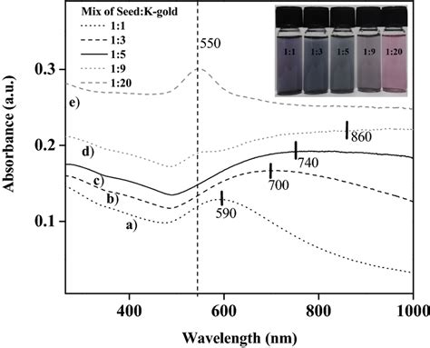UVVis Spectra Of SiO2 Au Coreshell Nanoparticles Synthesized With Download Scientific Diagram