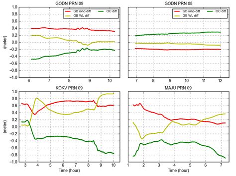 Gb Ionospheric Delay Differences Red Gb Wl Ambiguity Differences