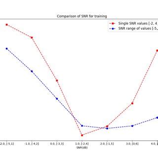 Comparison Of SNR Values For Training Polar Code Download Scientific Diagram