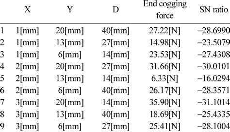 first orthogonal array download table