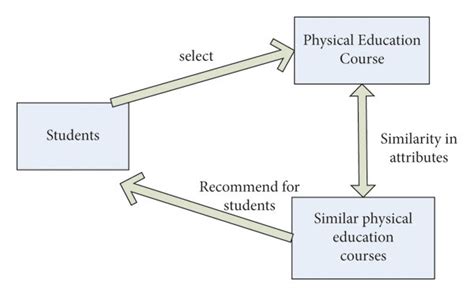 Basic Principle Of Content Recommendation Algorithm Download Scientific Diagram
