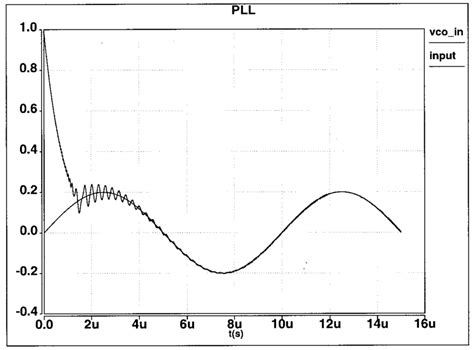 Pll Simulation Results Download Scientific Diagram
