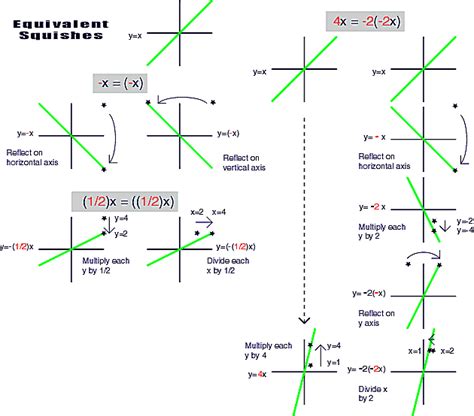 Squishy Function Graphs