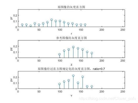 直方图规定化的编程实现 输入规定的直方图，编写实现数字图像直方图规定化的程序，并显示原始图像和规定化后的图像的matlab程 csdn博客