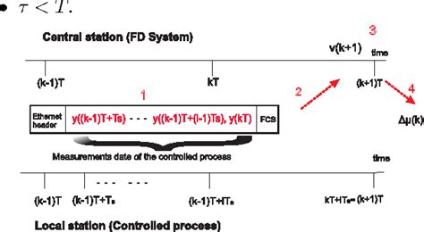Figure 2 From Fault Detection System Design For Networked Control