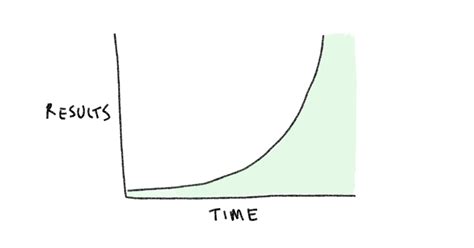 Exploring The Compound Curve Controllable Actions And Future You