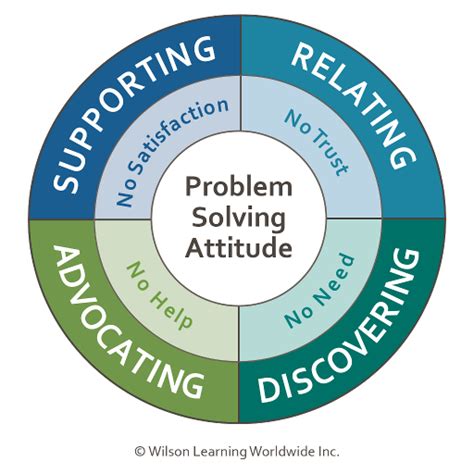 The Counselor Approach