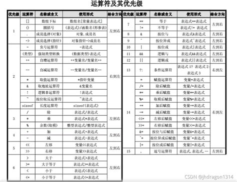 转义字符表和运算符优先级转义符的优先级 Csdn博客