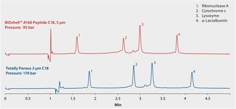 Hplc Analysis Of Four Low Moleculer Weight Proteins On 5μm Bioshell