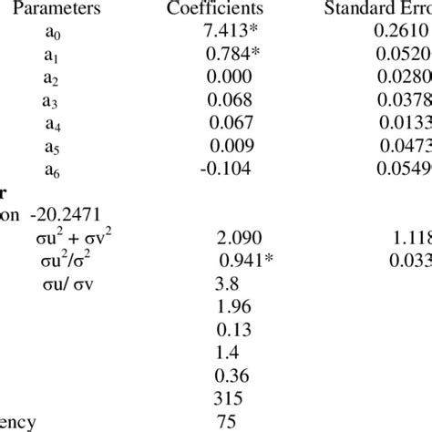 Estimated Stochastic Production Frontier Function For All The Farmers Download Table