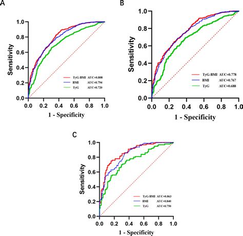 Application Value Of Triglyceride Glucose Index And Triglyceride Glucose Body Mass Index In