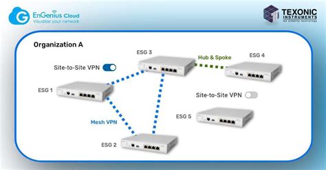 Texonic Instruments On Linkedin Engenius Fit Fitxpress Cloudcomputing Cloudnetworking