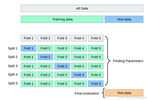 深度学习yolo、detr 十折交叉验证 Csdn博客