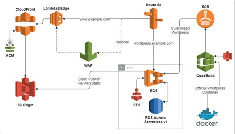 Serverless Static Wordpress On Aws The Long Version Techtospeech