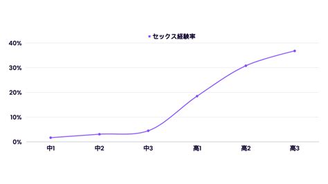 女子校生のセックス経験率は統計データから読み解く kが好き