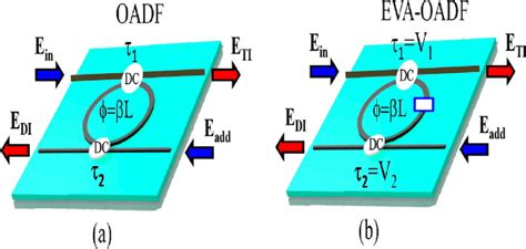 the typical optical add drop filter oadf a and eva inspired oadf