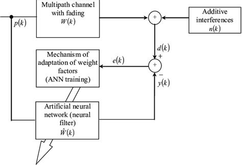 Principle Of Adaptive Estimation With The Use Of The Ann Download