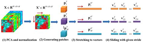Hyperspectral Image Preprocessing And Instances Preparation