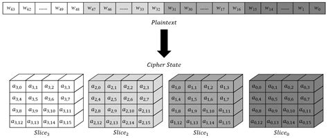 Symmetry Free Full Text Lao 3d A Symmetric Lightweight Block Cipher Based On 3d Permutation