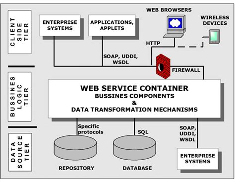 Three Tier Architecture Of Web Services § Build Client Download