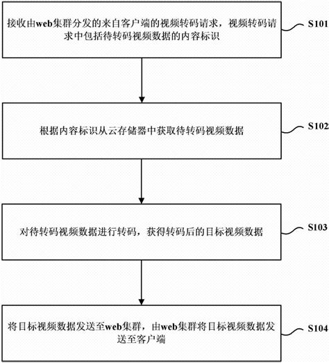 Distributed Transcoding Method Device And System Eureka Patsnap