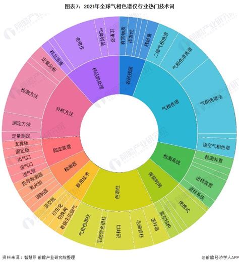 收藏 年全球气相色谱仪行业技术全景图谱 附专利申请情况专利竞争和专利价值等 资讯 前瞻经济学人