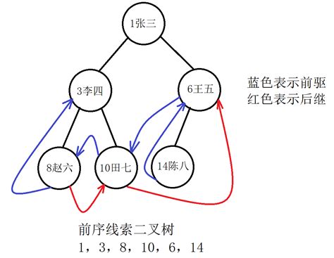 深入理解线索二叉树定义特点与应用 不念博客
