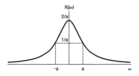 Representation Of Aperiodic Signals The Continuous Time Fourier Tran Fosco Connect