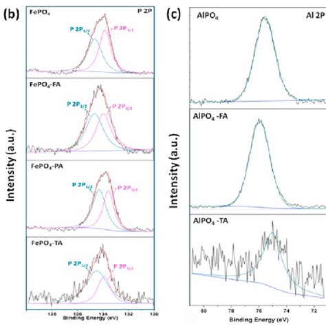 Ft Ir Spectra Of A Fepo 4 B Alpo 4 And C Ca 8 H 2 Po 4 6