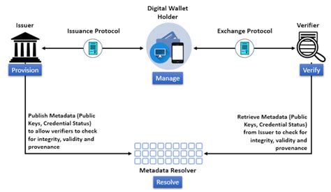 Personal Credential DHS Technical Implementation Requirements For Decentralized Identity