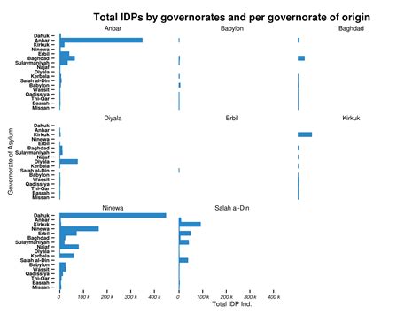 Displacement Tracking Matrix Analysis Of Idp Situation In Iraq