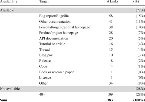 Frequency Of Link Target Types In Our Sample Download Scientific Diagram