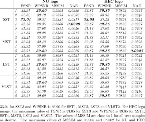PSNR DB Weighted PSNR DB Mean SSIM And NAE Values For Both Download Scientific Diagram
