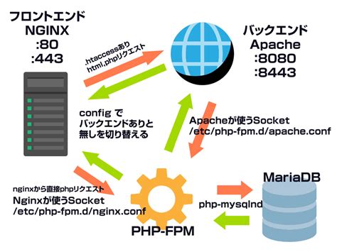 Php Fpmの仕組みと動作原理 Genspark