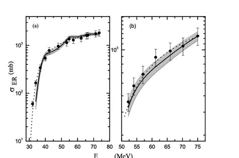 The Comparison Of The Experimental Cross Sections Solid Circles With Download Scientific