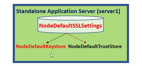 how to setup an ssl connection between a websphere application server