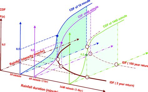 The Transformation Of The Cdf Into The Idf Curves Download