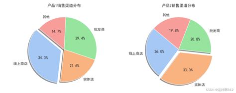 Python数据可视化：matplotlib、seaborn、plotly饼图绘制seaborn 饼图 Csdn博客