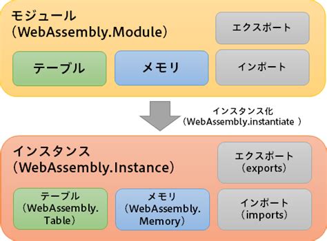 フロントエンドを高速化する第 のWeb言語WebAssemblyとはいろんな言語で試すWebAssembly入門 IT