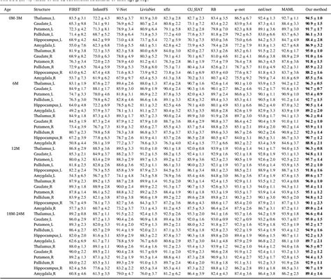 Table 1 From An Attention Based Context Informed Deep Framework For Infant Brain Subcortical