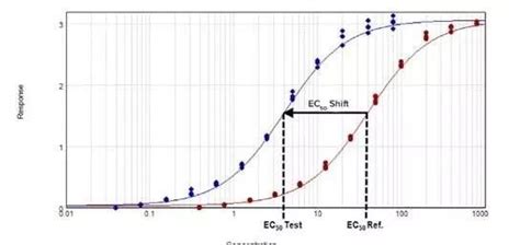 【应用资料】有关平行性分析（pla），你应该知道这些 微信文章 仪器谱